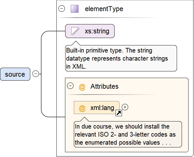 Schema documentation for namespace http://purl.org/dc/elements/1.1/